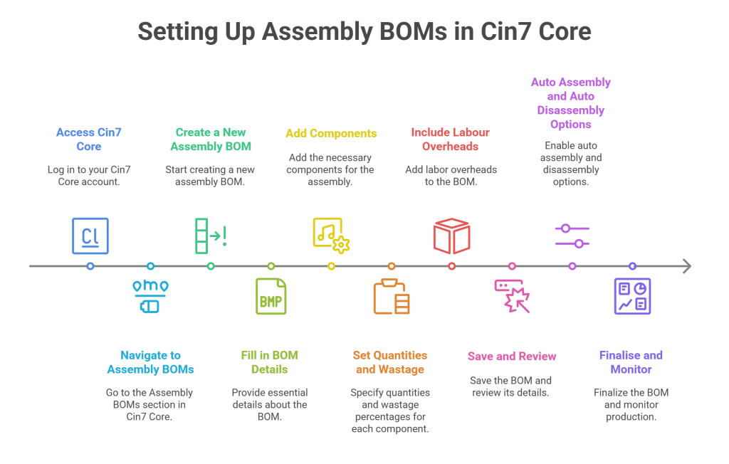 Mastering BOM in Cin7 Core: your step-by-step guide - BlueHub