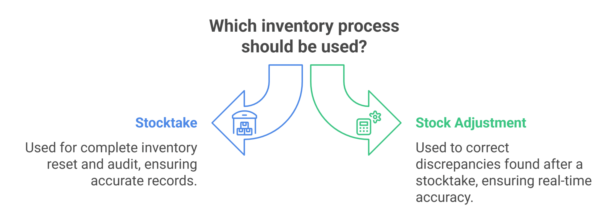 Completing Stocktakes and Stock Adjustments in DEAR | BlueHub